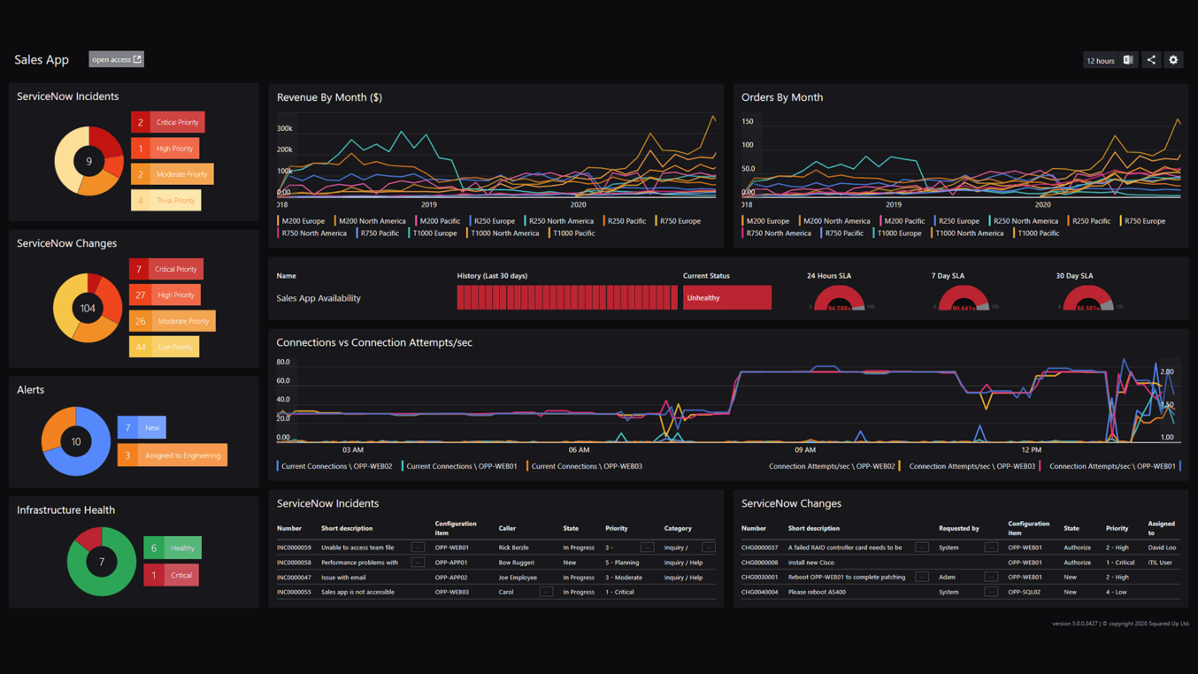 IT dashboards that connect the dots | SquaredUp