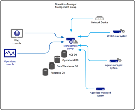 What is SCOM? - SquaredUp