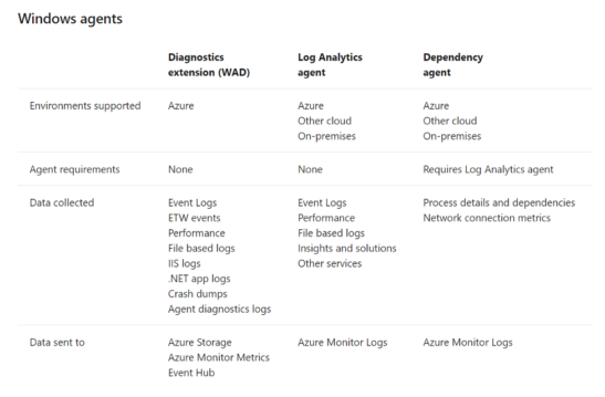 Azure Monitor Agents: their different functions - SquaredUp