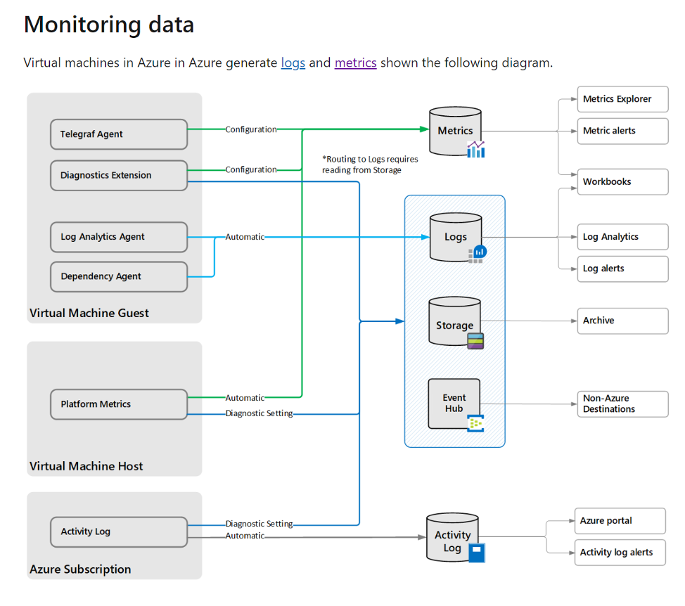 Azure Monitor Agents: their different functions - SquaredUp