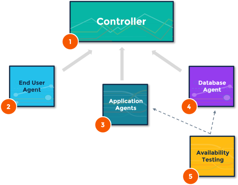 The science behind APM - how it works - SquaredUp