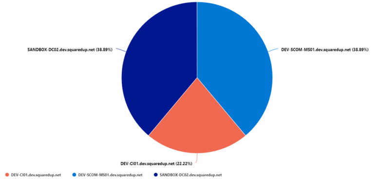 Aggregating and Visualizing Data with Kusto - SquaredUp