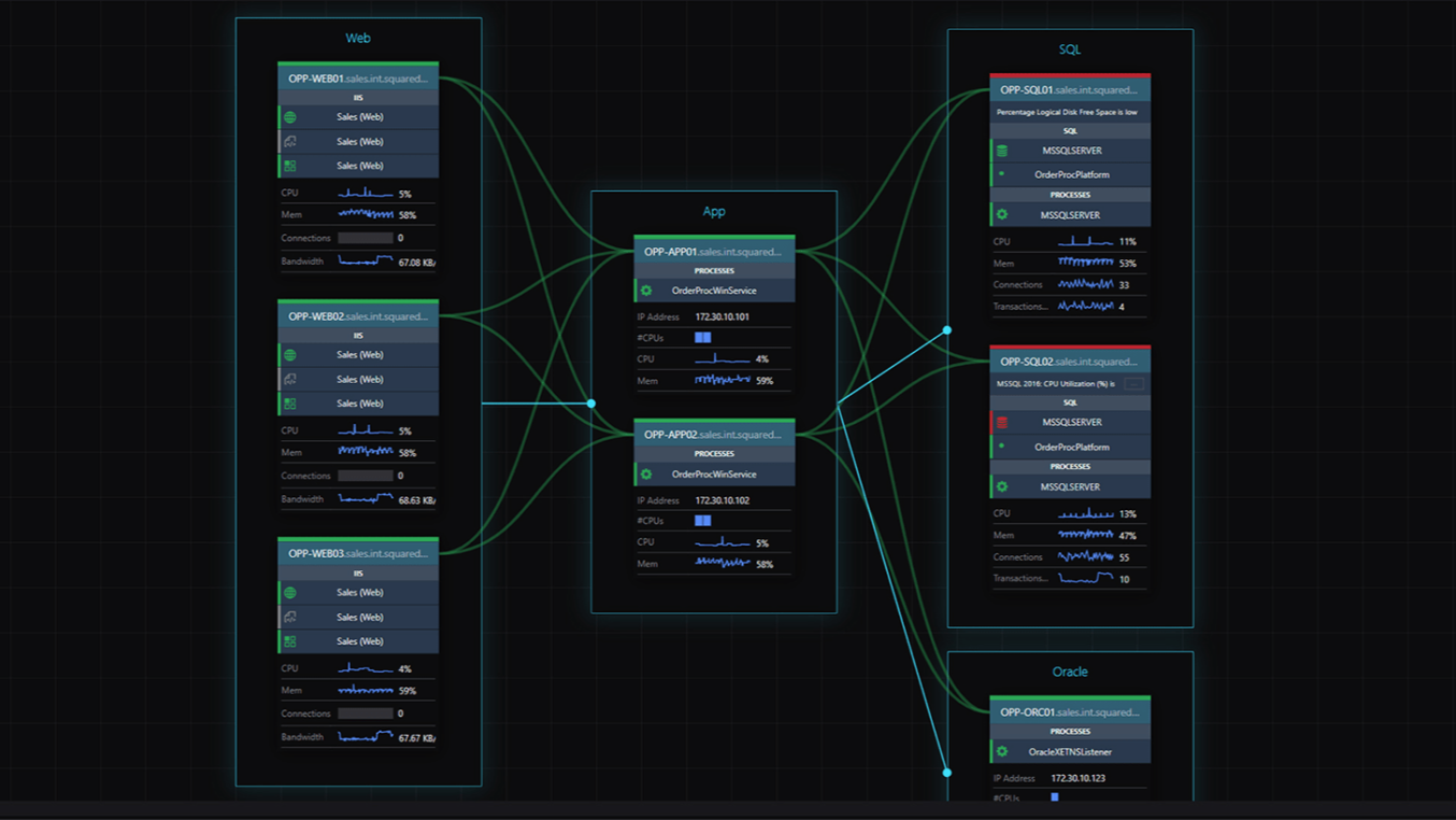 IT dashboards that connect the dots | SquaredUp